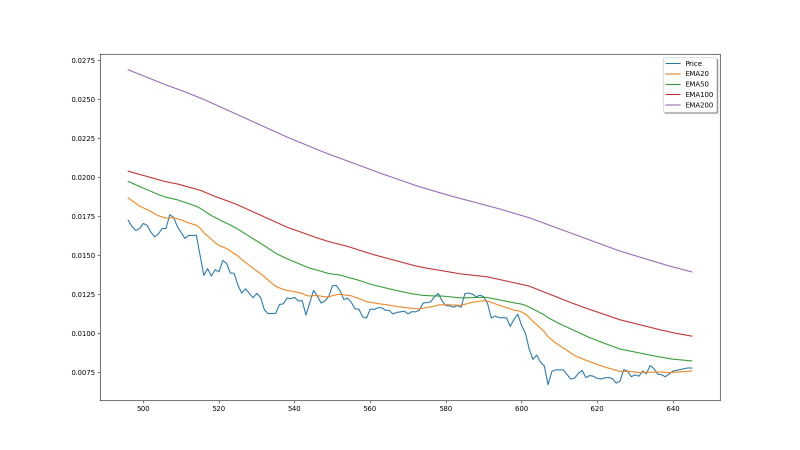 MollarsToken Exponential Moving Averages