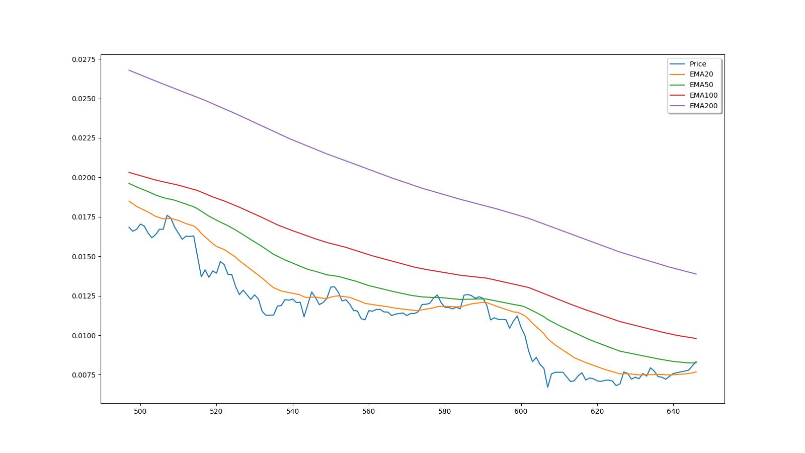 MollarsToken Exponential Moving Averages