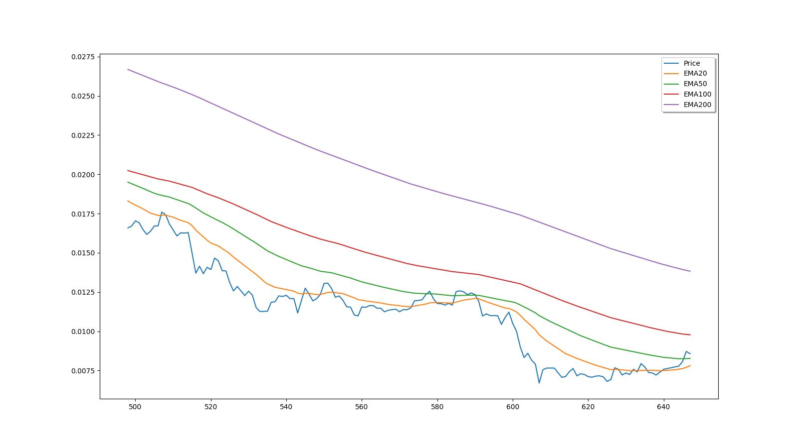MollarsToken Exponential Moving Averages