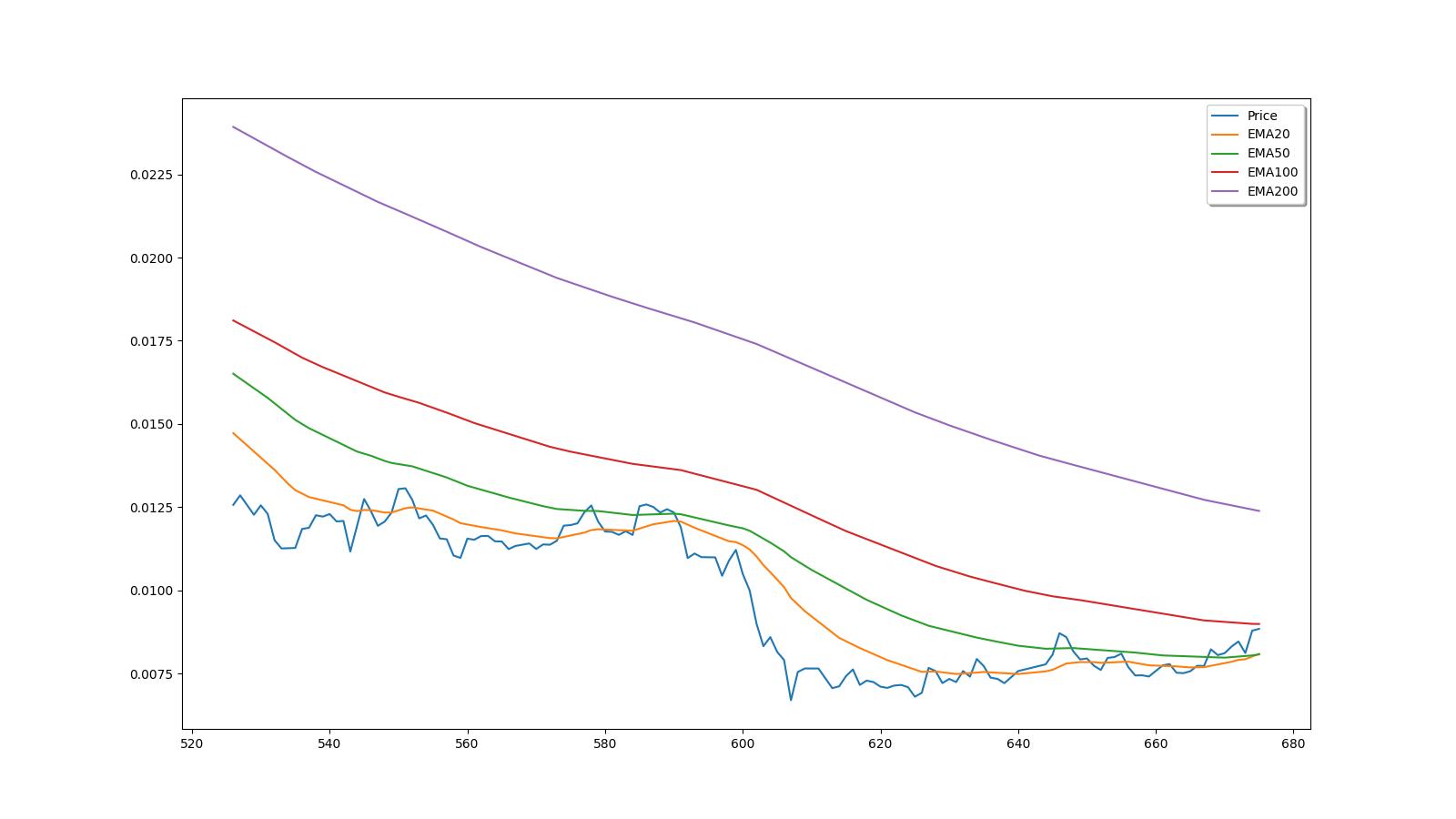 MollarsToken Exponential Moving Averages