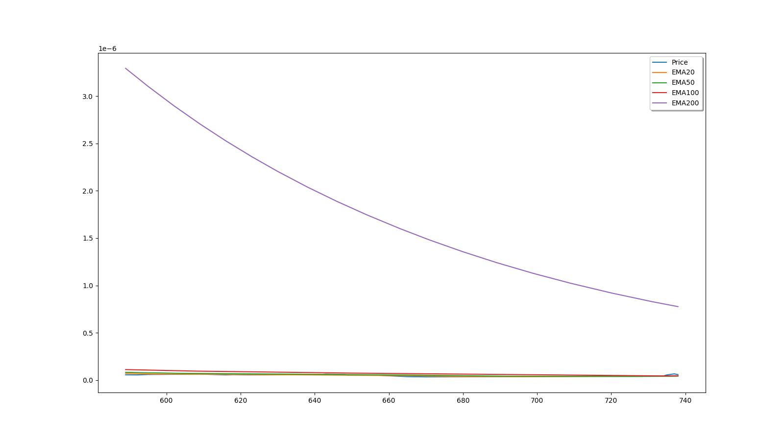 Molly Exponential Moving Averages