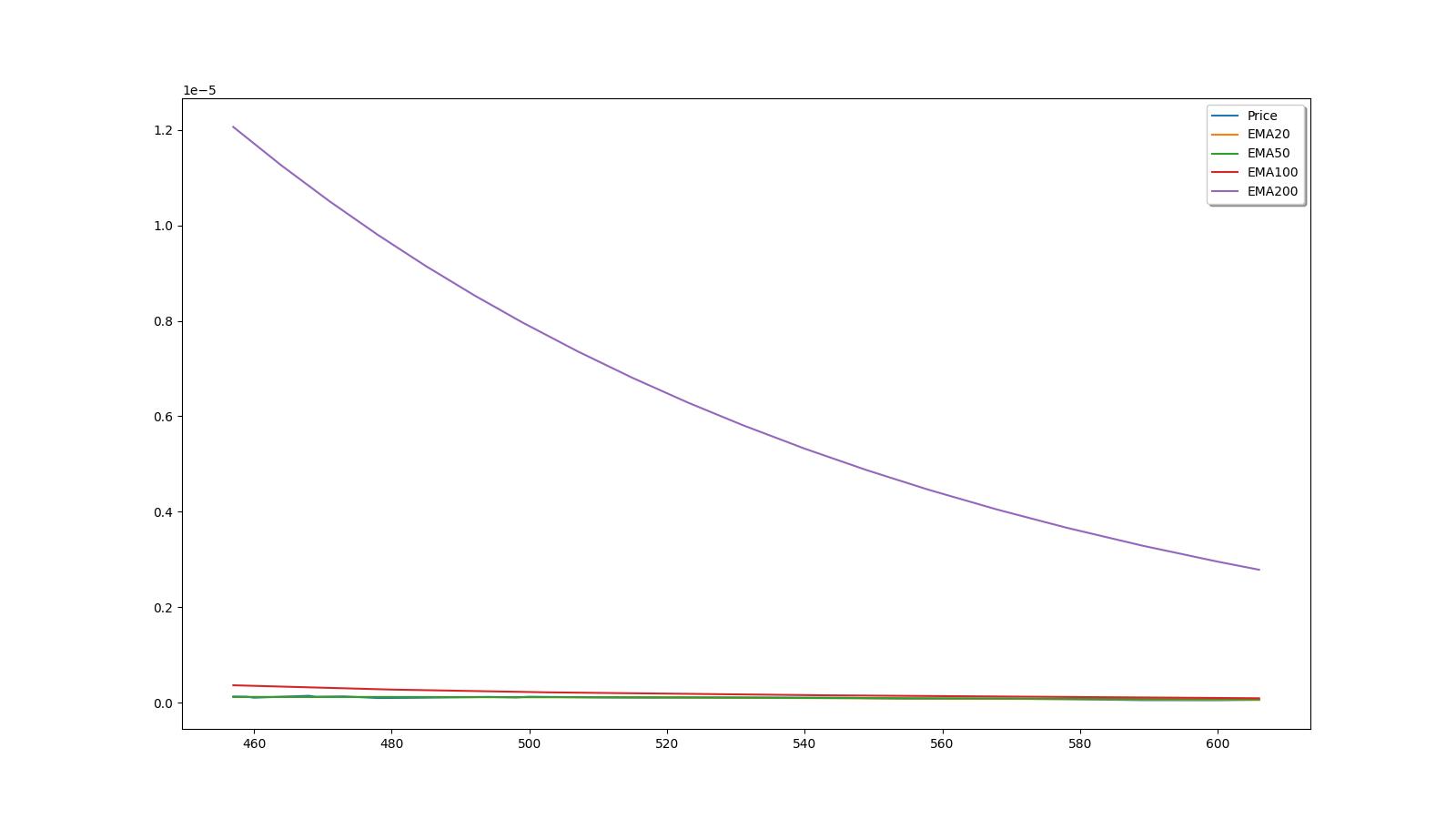 Molly Exponential Moving Averages