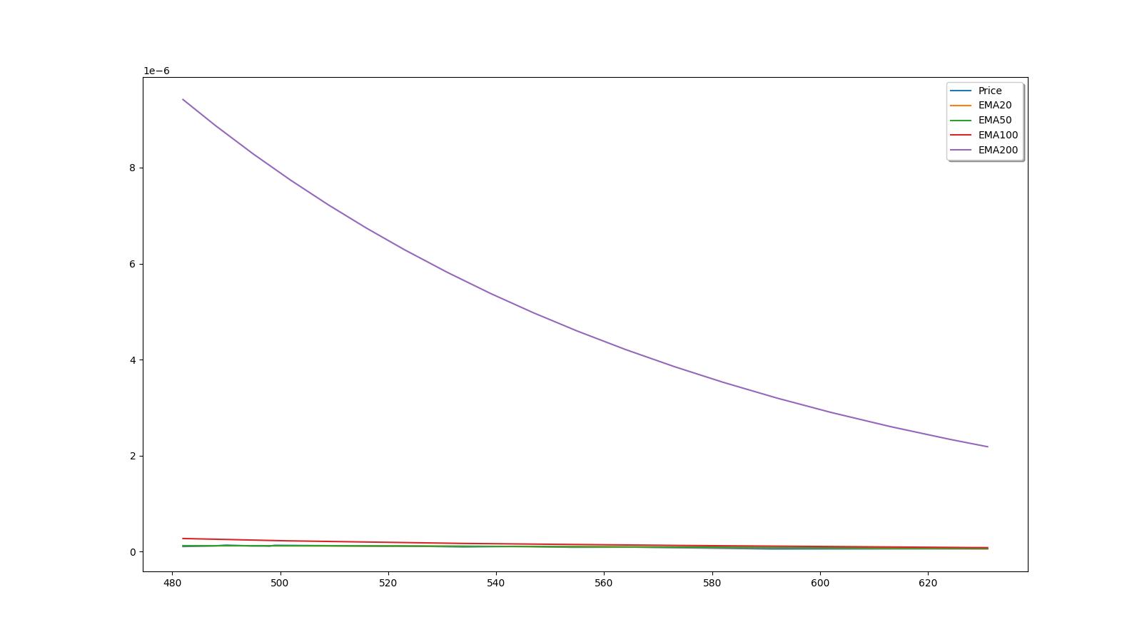 Molly Exponential Moving Averages
