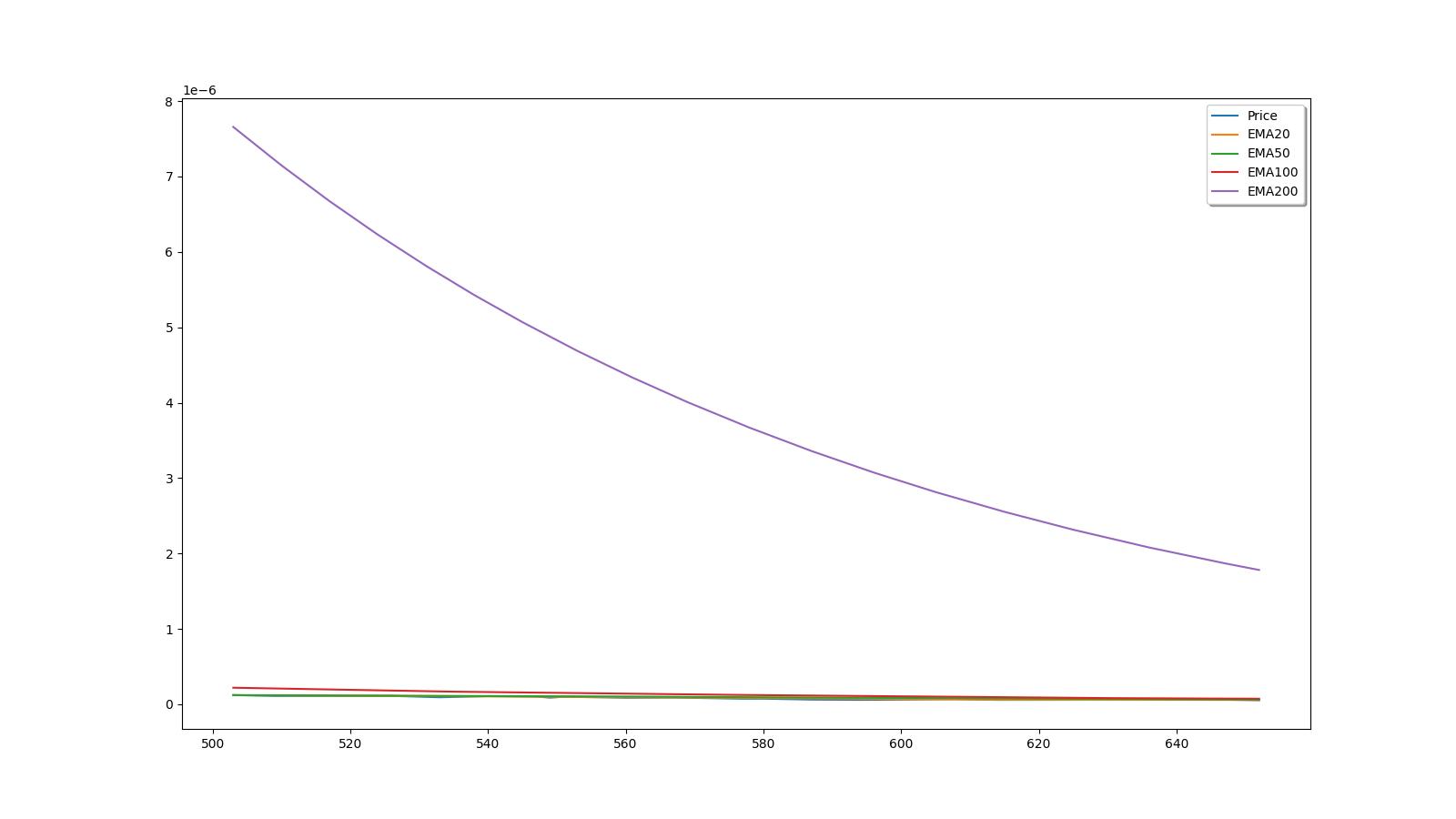 Molly Exponential Moving Averages