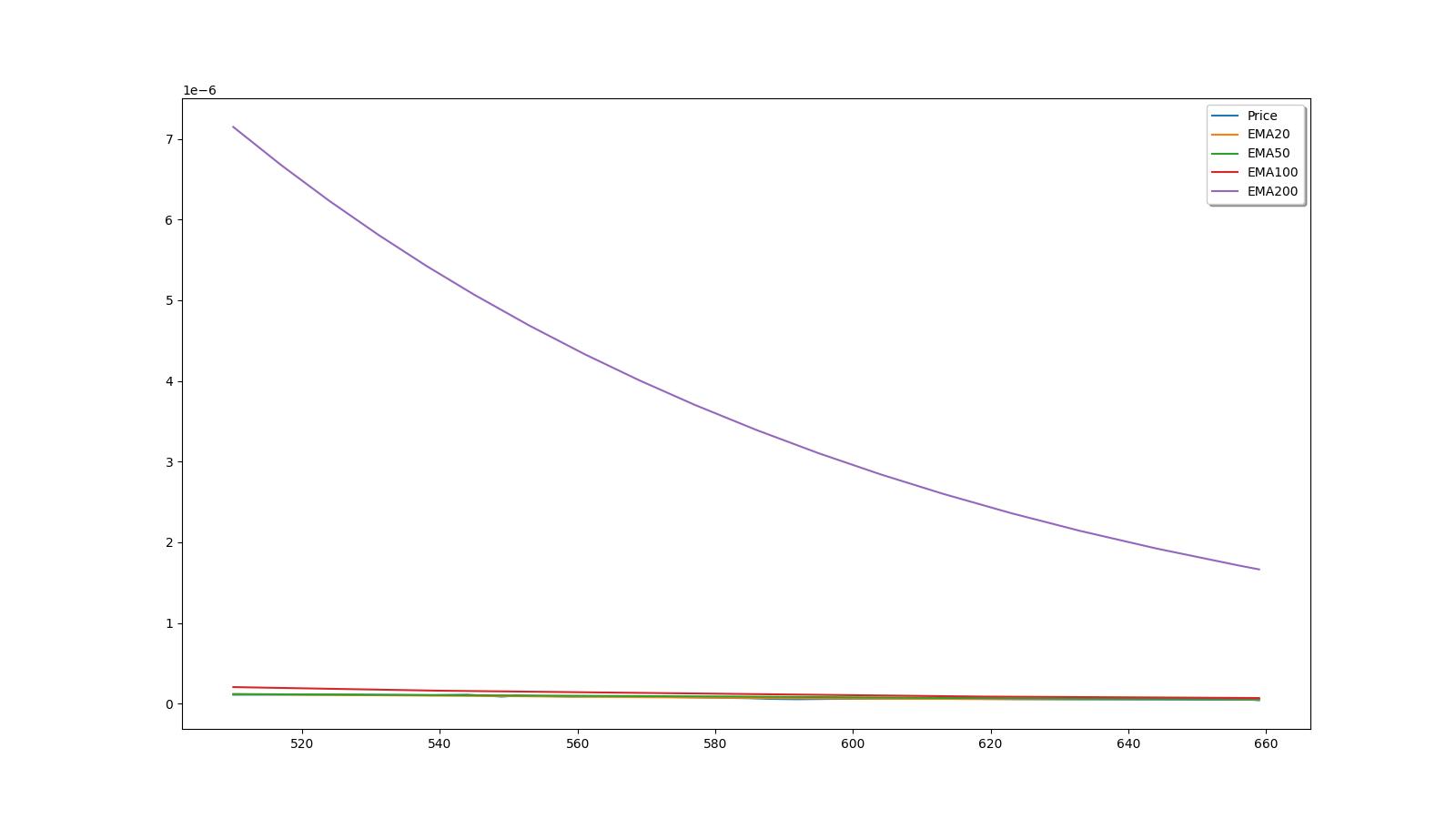 Molly Exponential Moving Averages