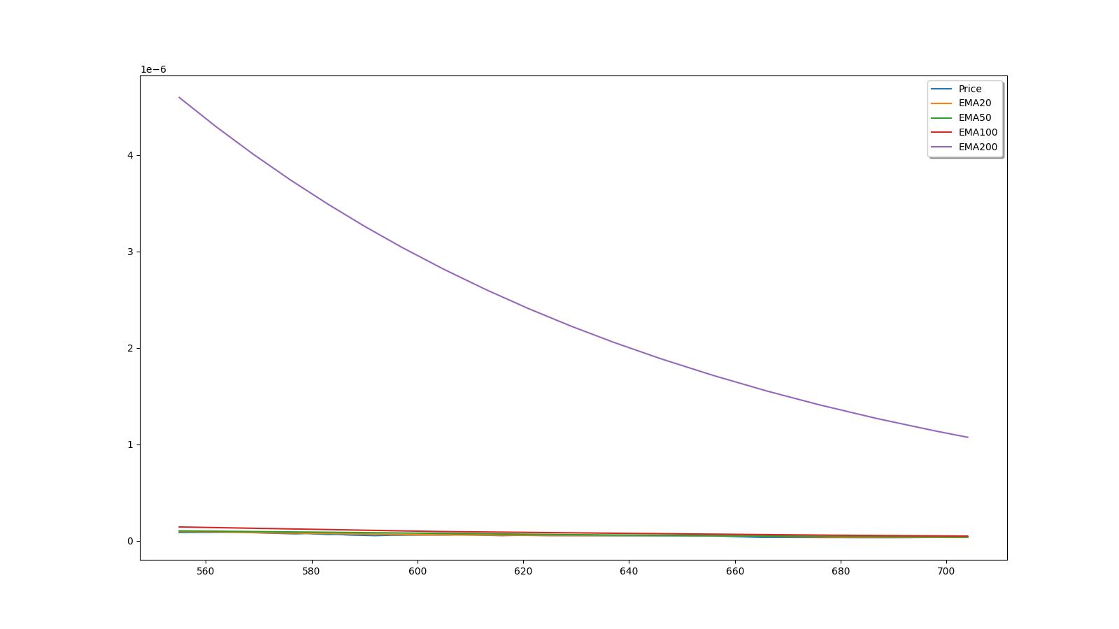 Molly Exponential Moving Averages