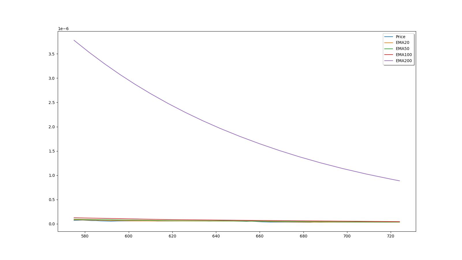 Molly Exponential Moving Averages