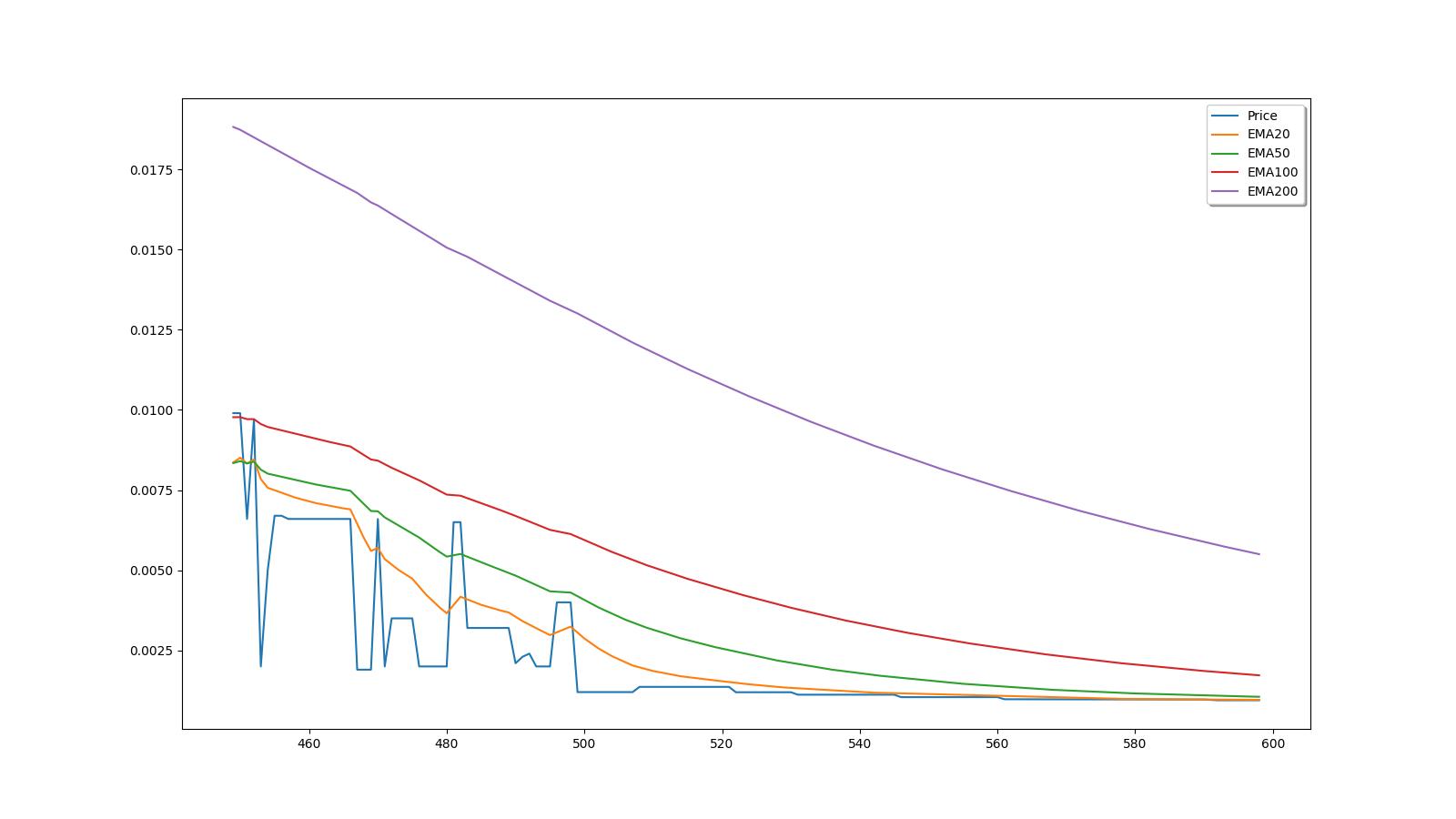 Moma Protocol Exponential Moving Averages