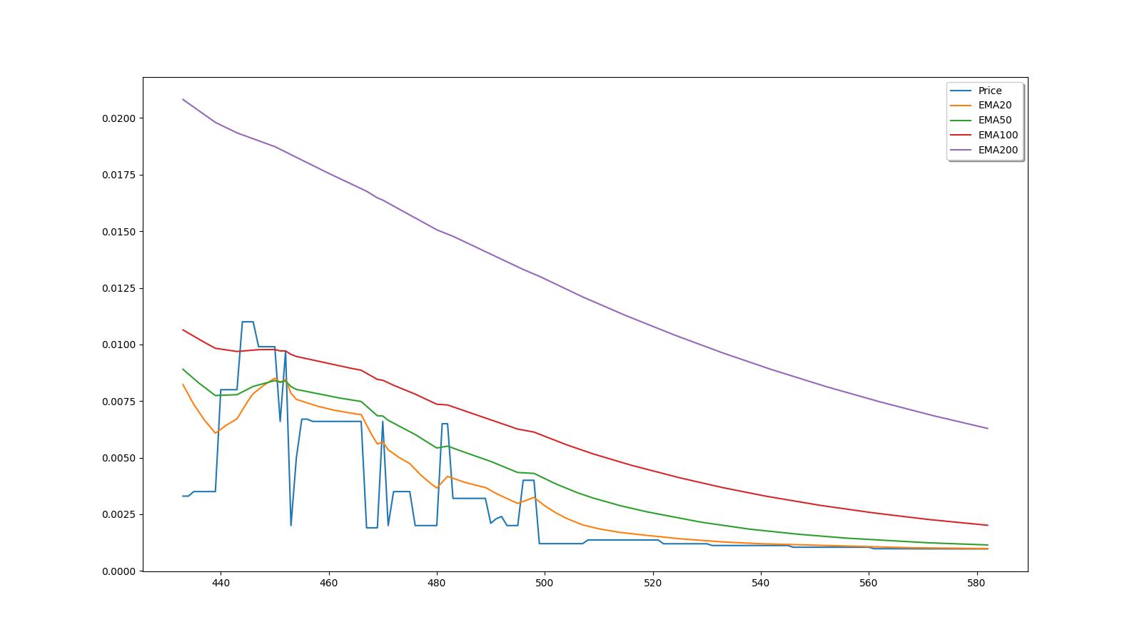 Moma Protocol Exponential Moving Averages