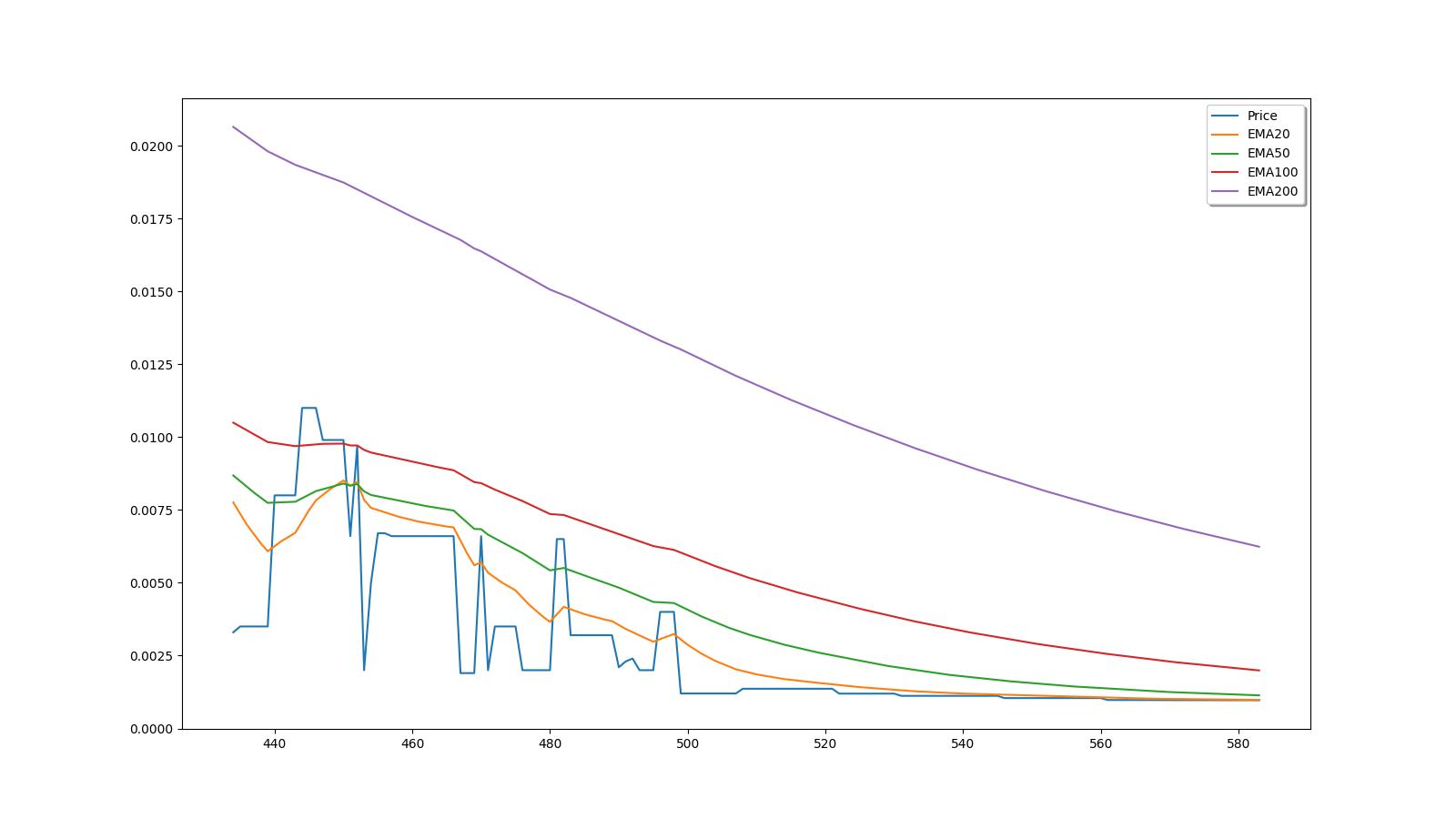 Moma Protocol Exponential Moving Averages
