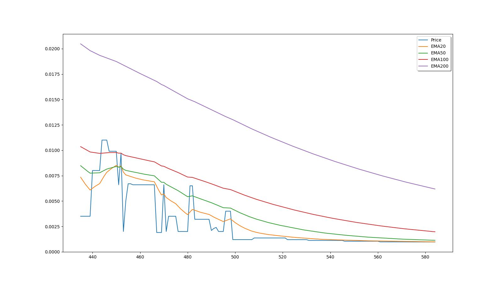 Moma Protocol Exponential Moving Averages