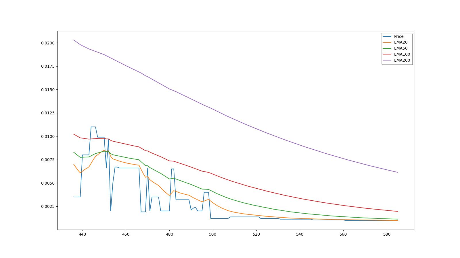 Moma Protocol Exponential Moving Averages