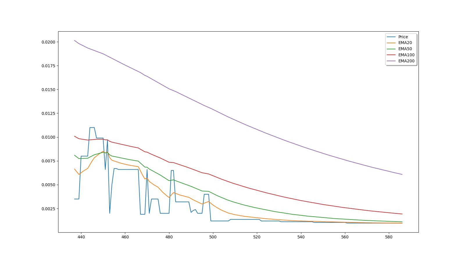 Moma Protocol Exponential Moving Averages