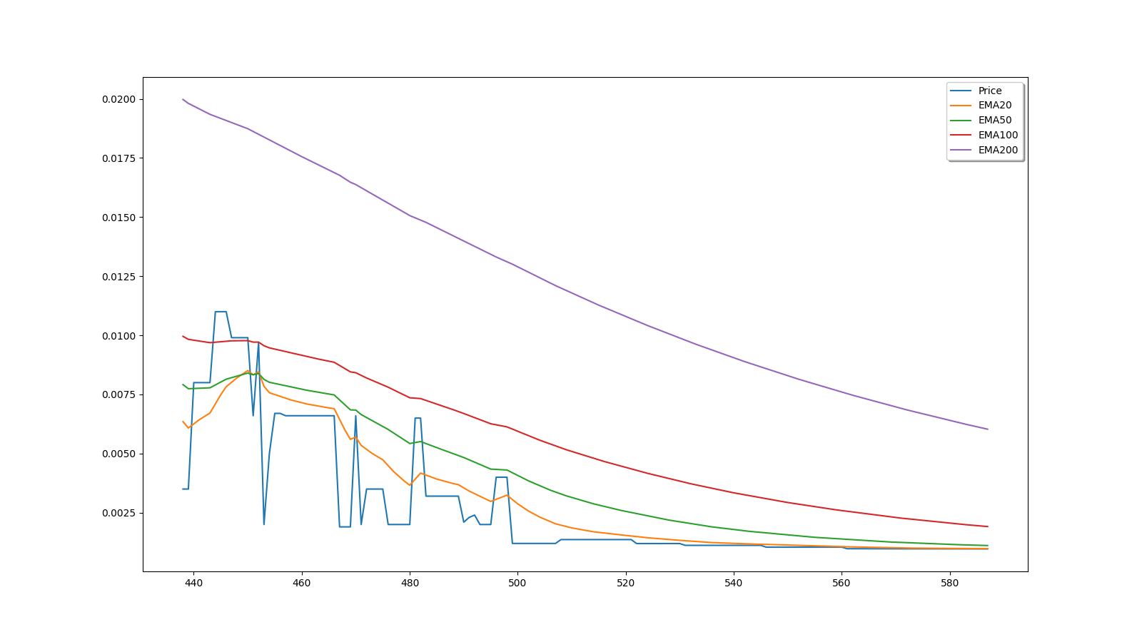 Moma Protocol Exponential Moving Averages