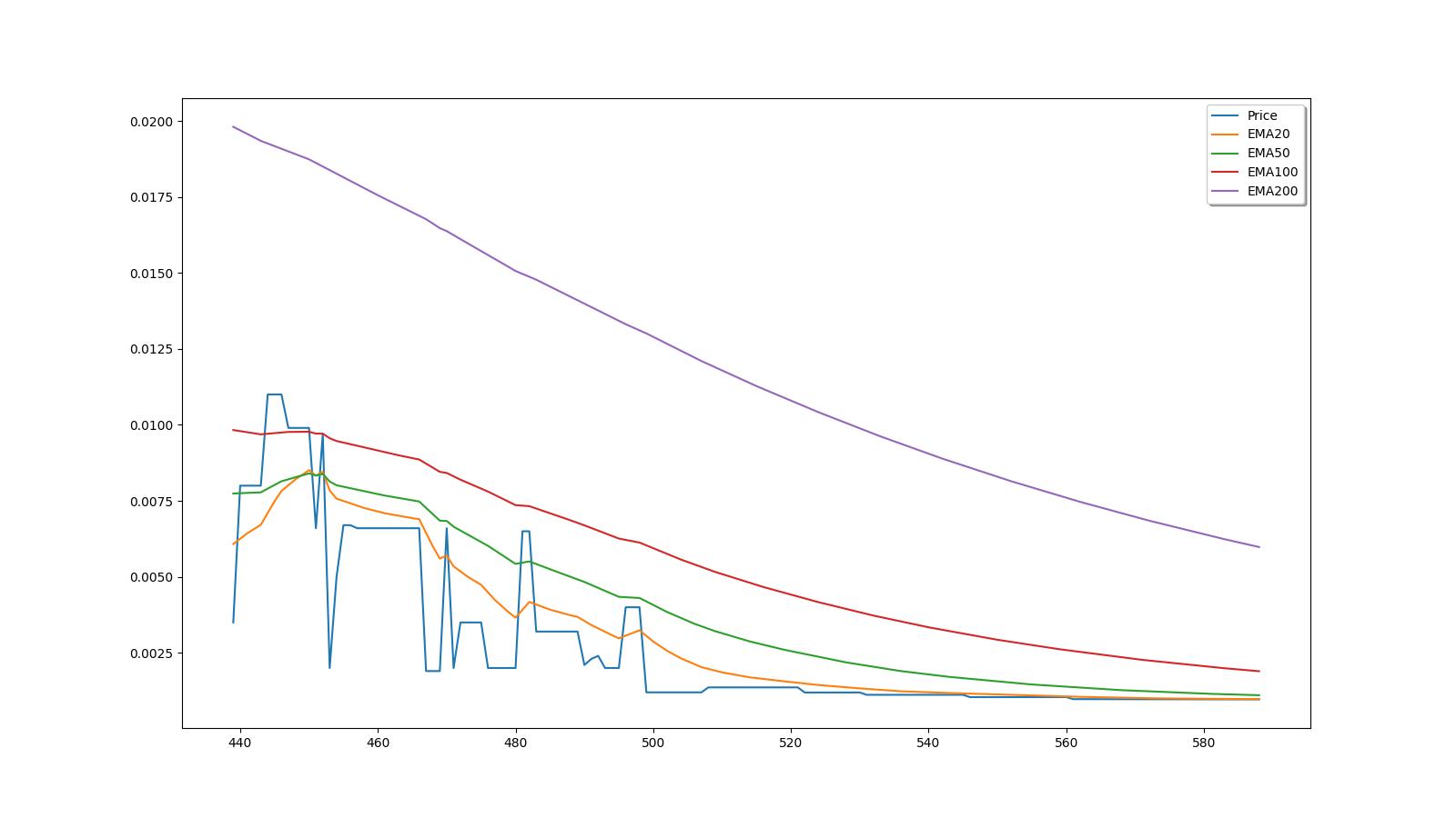 Moma Protocol Exponential Moving Averages