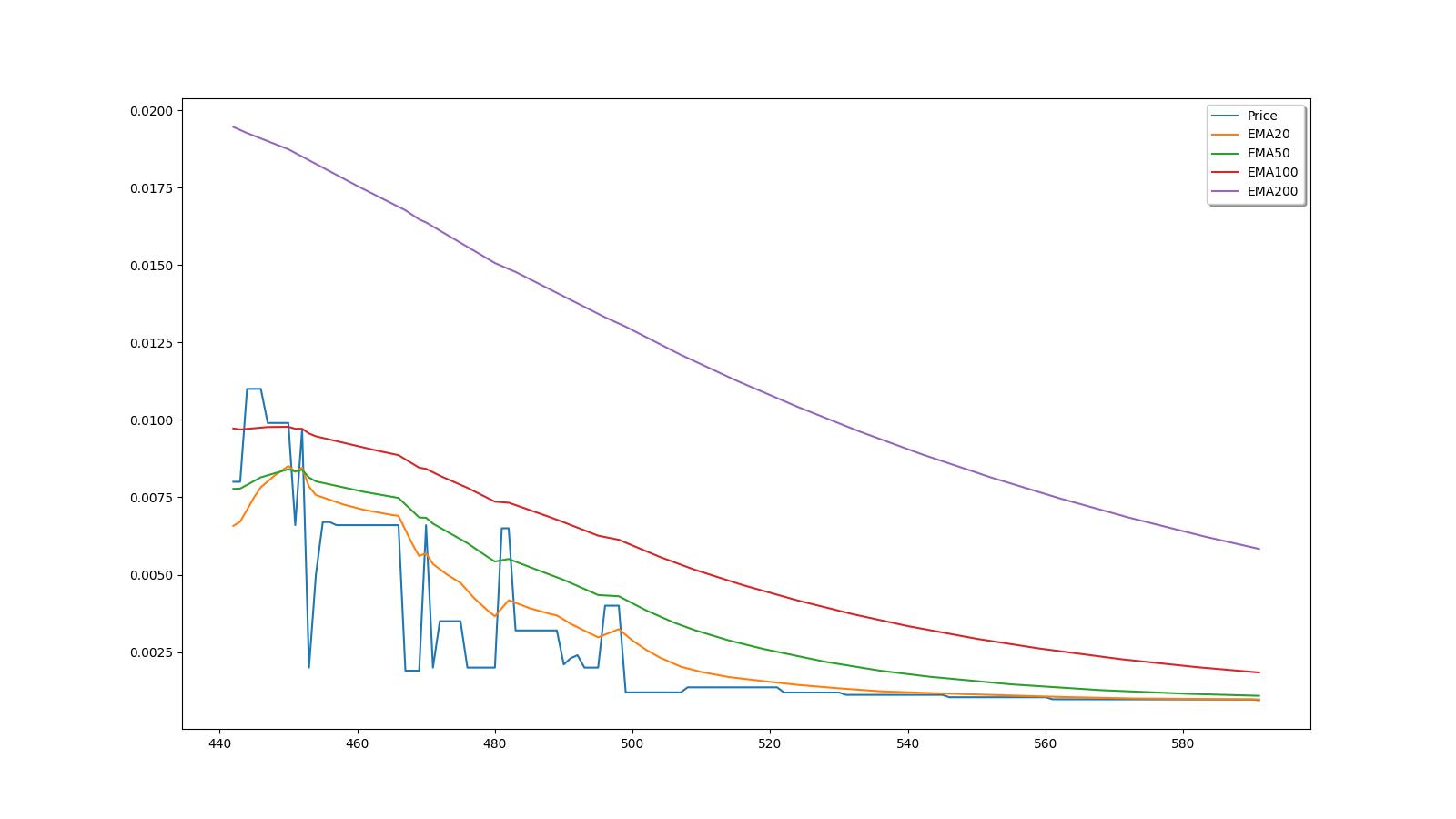 Moma Protocol Exponential Moving Averages