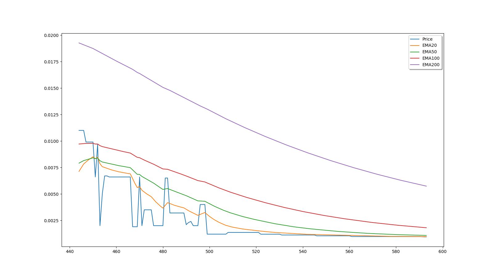 Moma Protocol Exponential Moving Averages