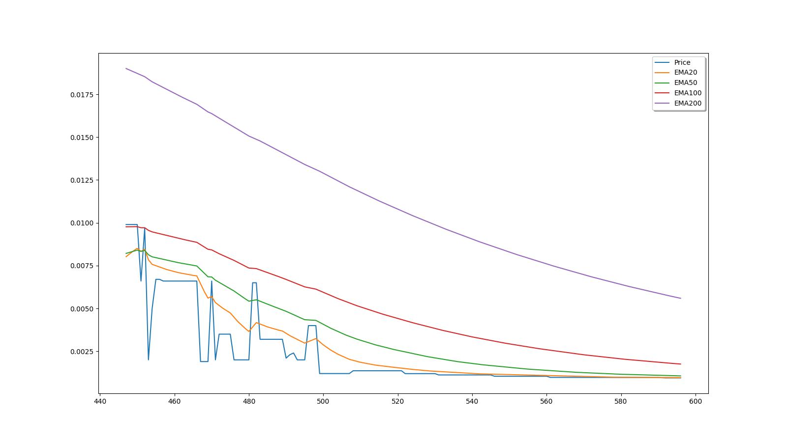 Moma Protocol Exponential Moving Averages