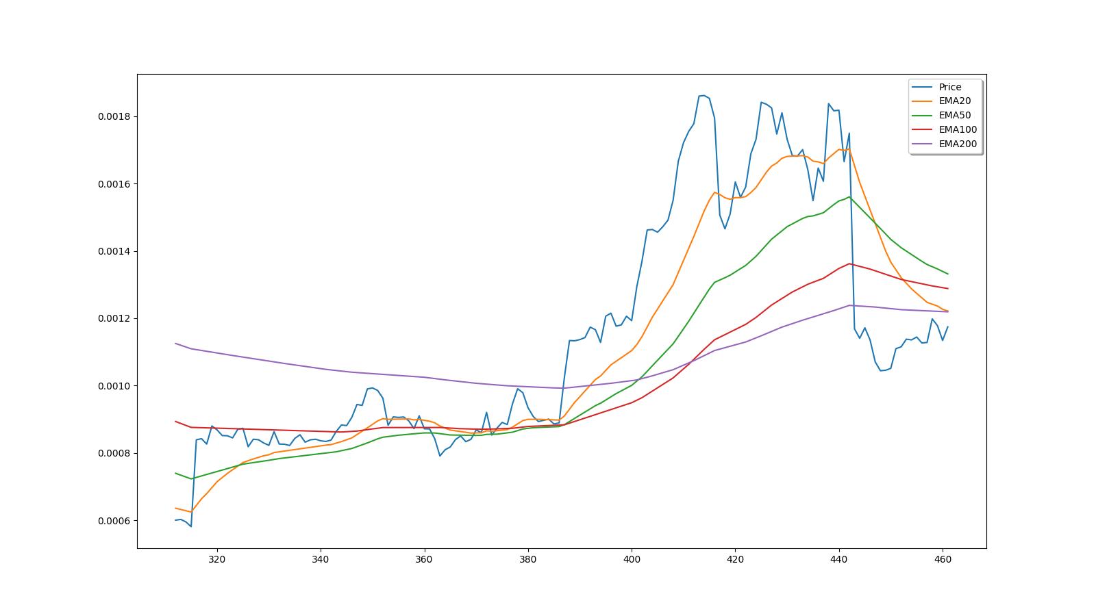 Momentum Exponential Moving Averages