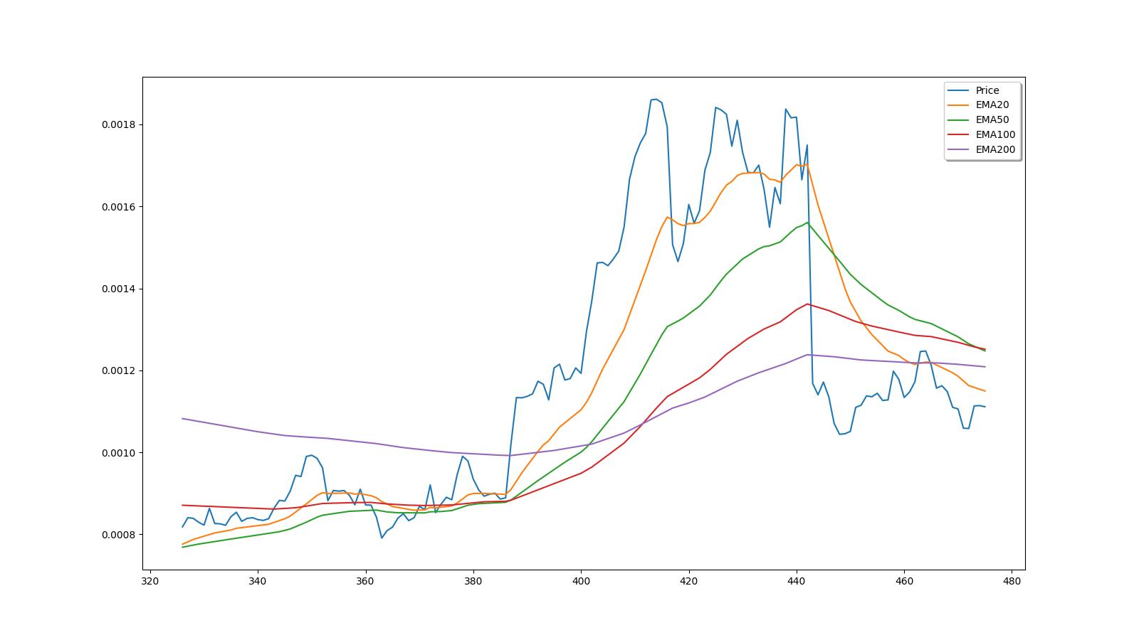 Momentum Exponential Moving Averages
