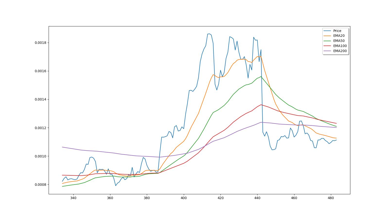 Momentum Exponential Moving Averages