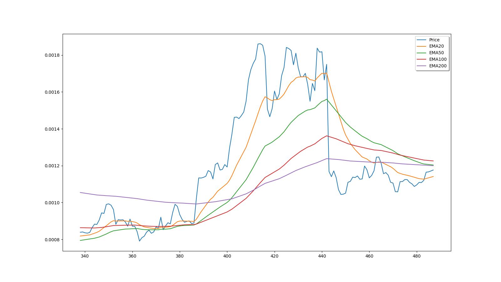 Momentum Exponential Moving Averages