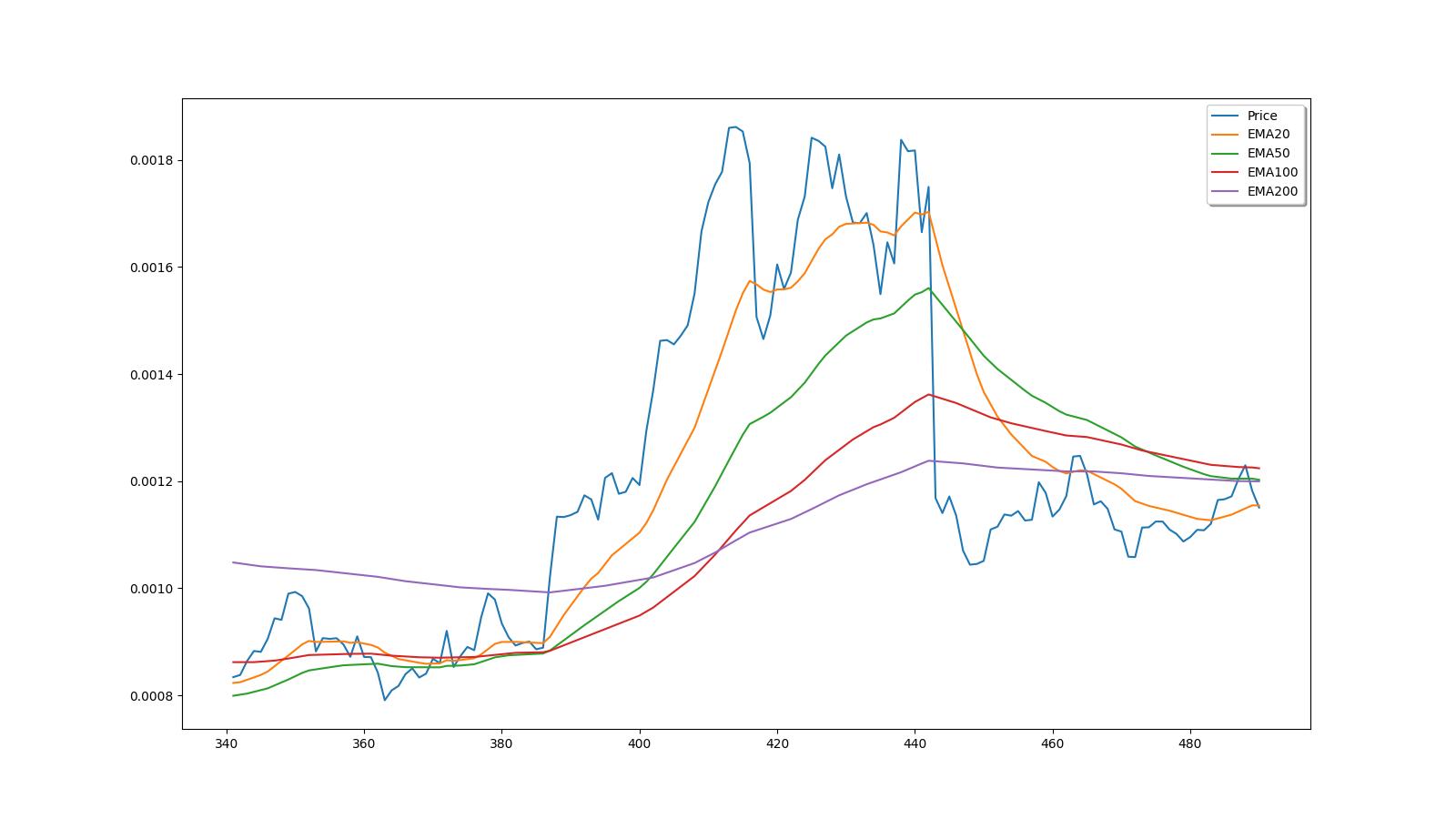 Momentum Exponential Moving Averages