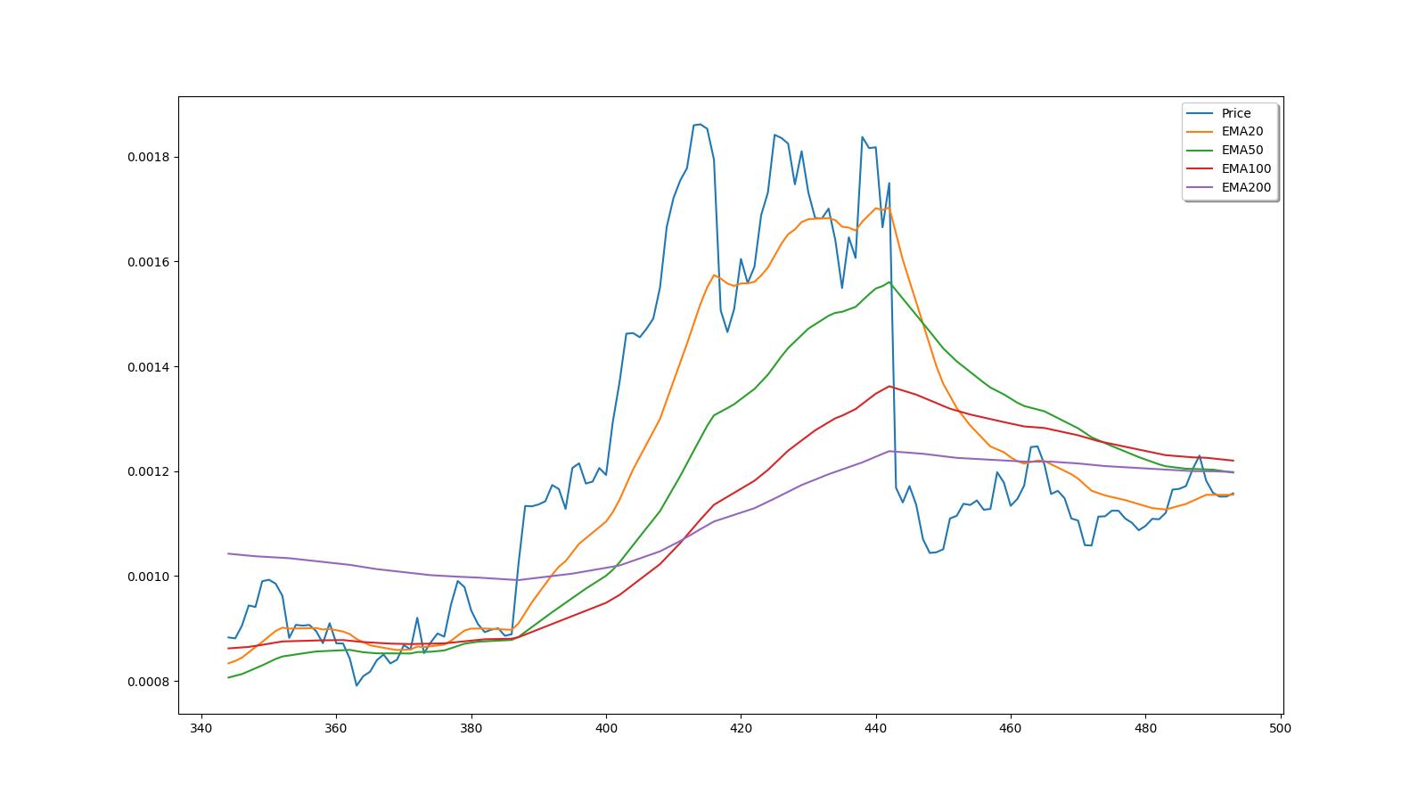 Momentum Exponential Moving Averages