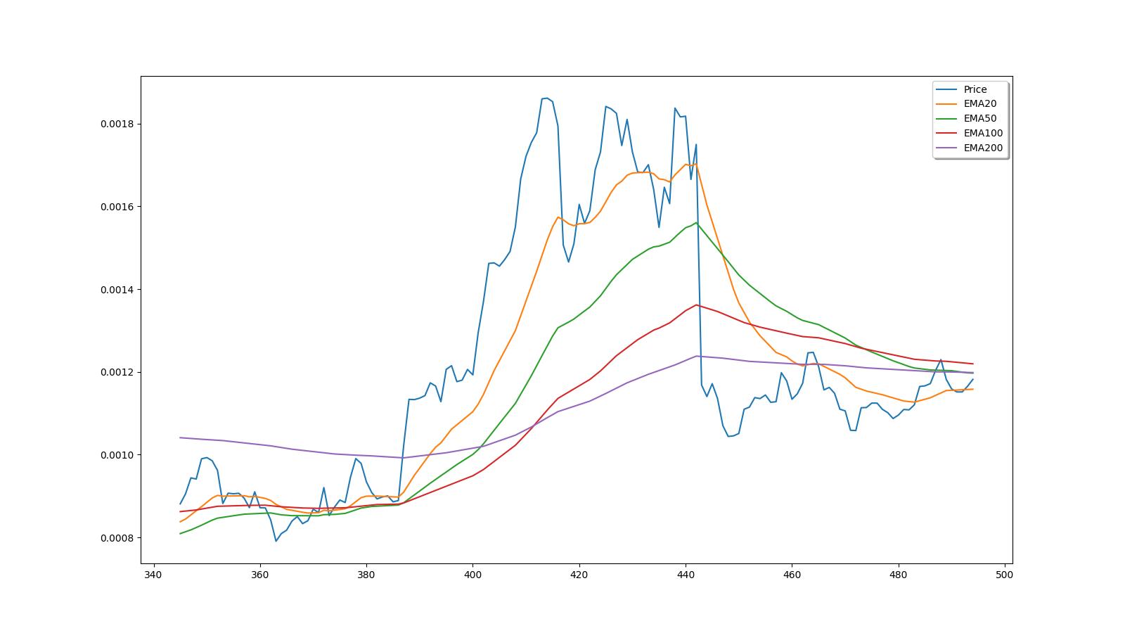 Momentum Exponential Moving Averages
