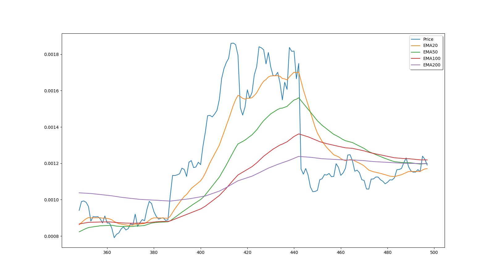 Momentum Exponential Moving Averages
