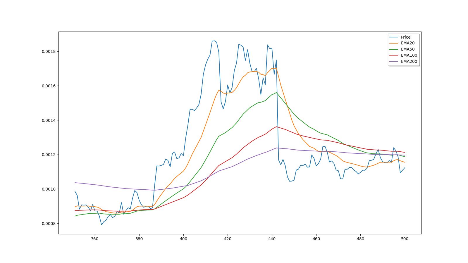 Momentum Exponential Moving Averages