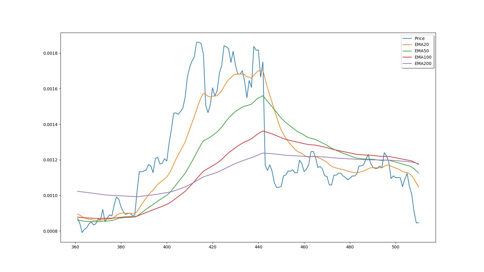 Momentum Exponential Moving Averages