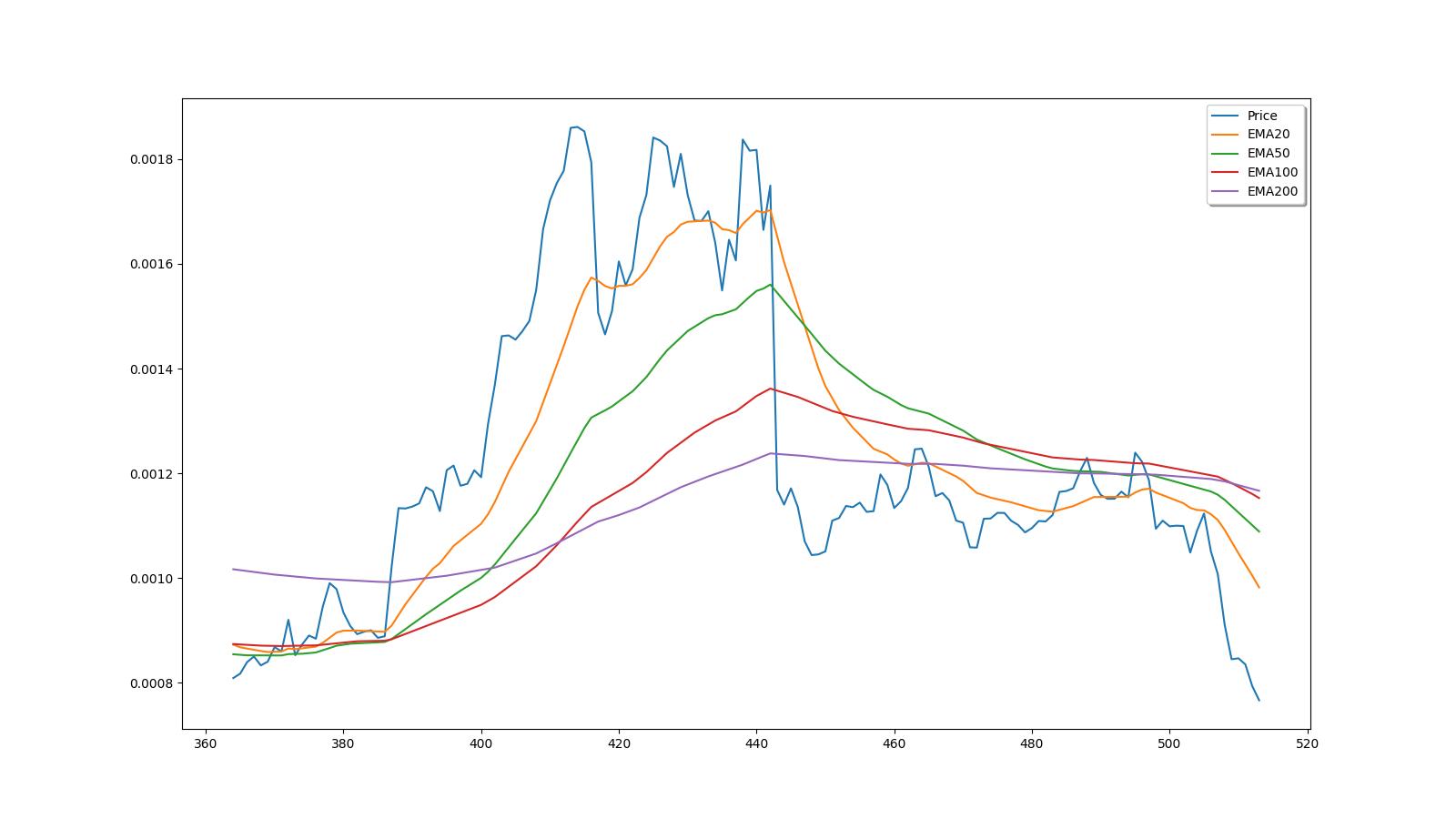 Momentum Exponential Moving Averages