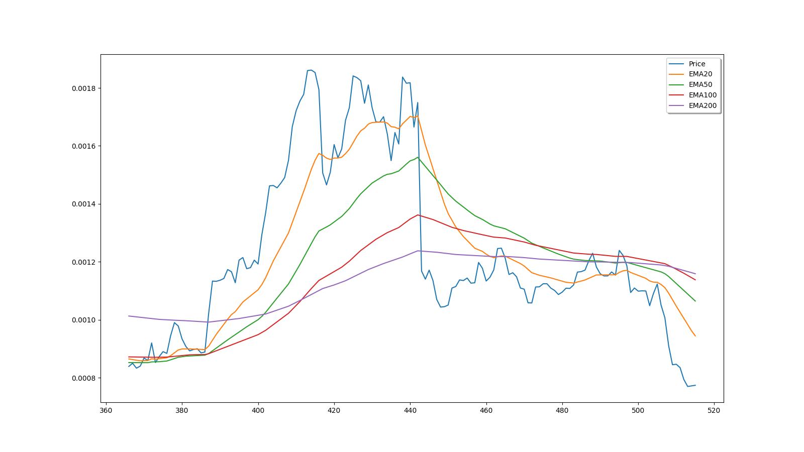 Momentum Exponential Moving Averages