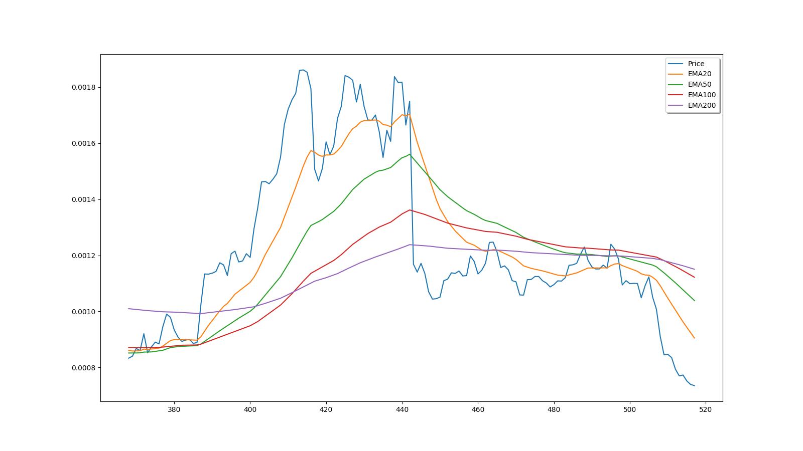 Momentum Exponential Moving Averages