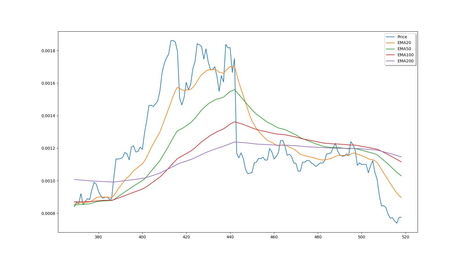 Momentum Exponential Moving Averages