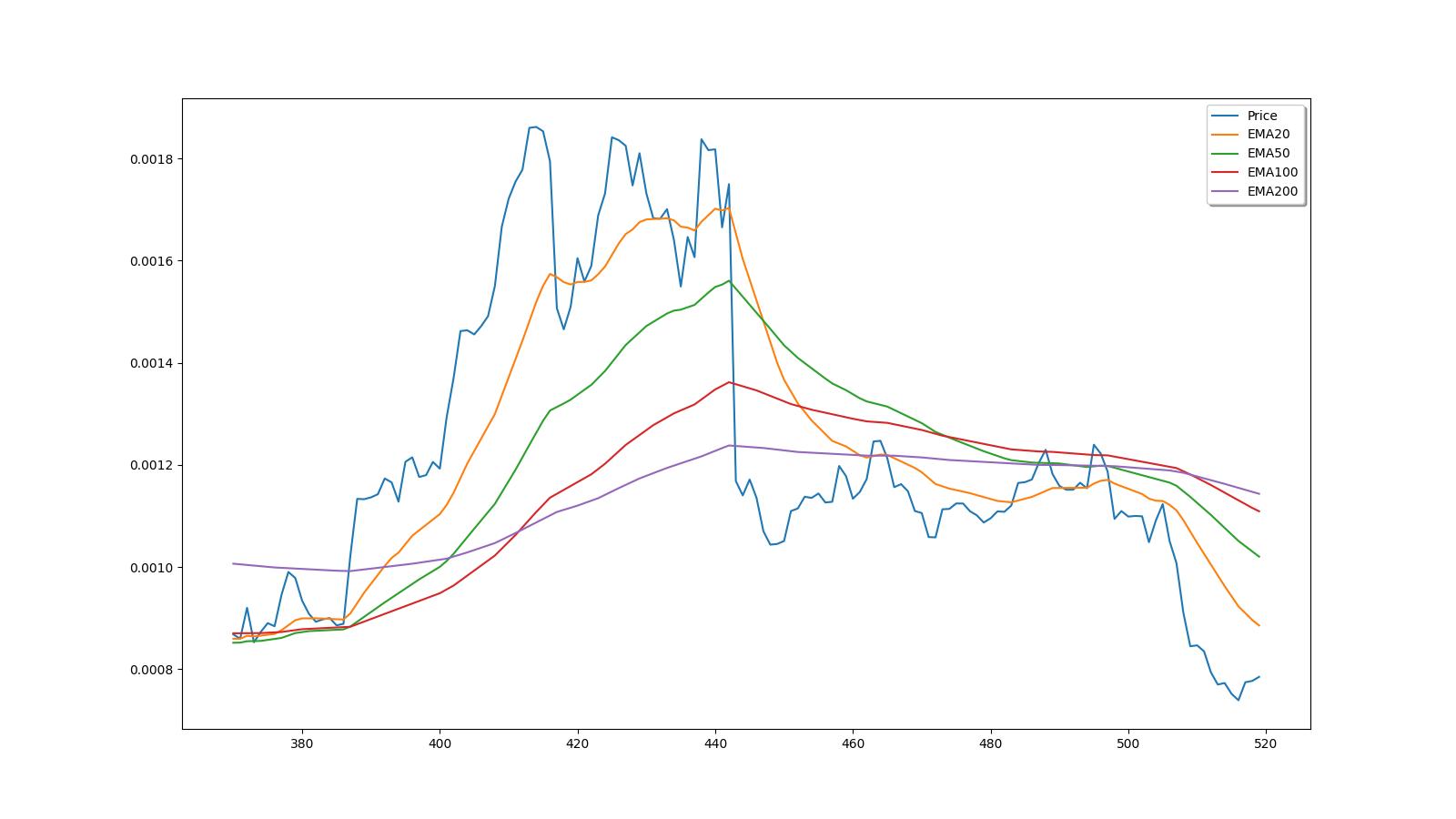Momentum Exponential Moving Averages