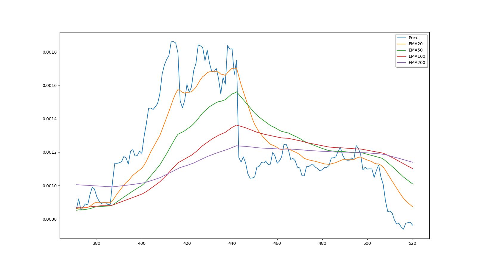 Momentum Exponential Moving Averages