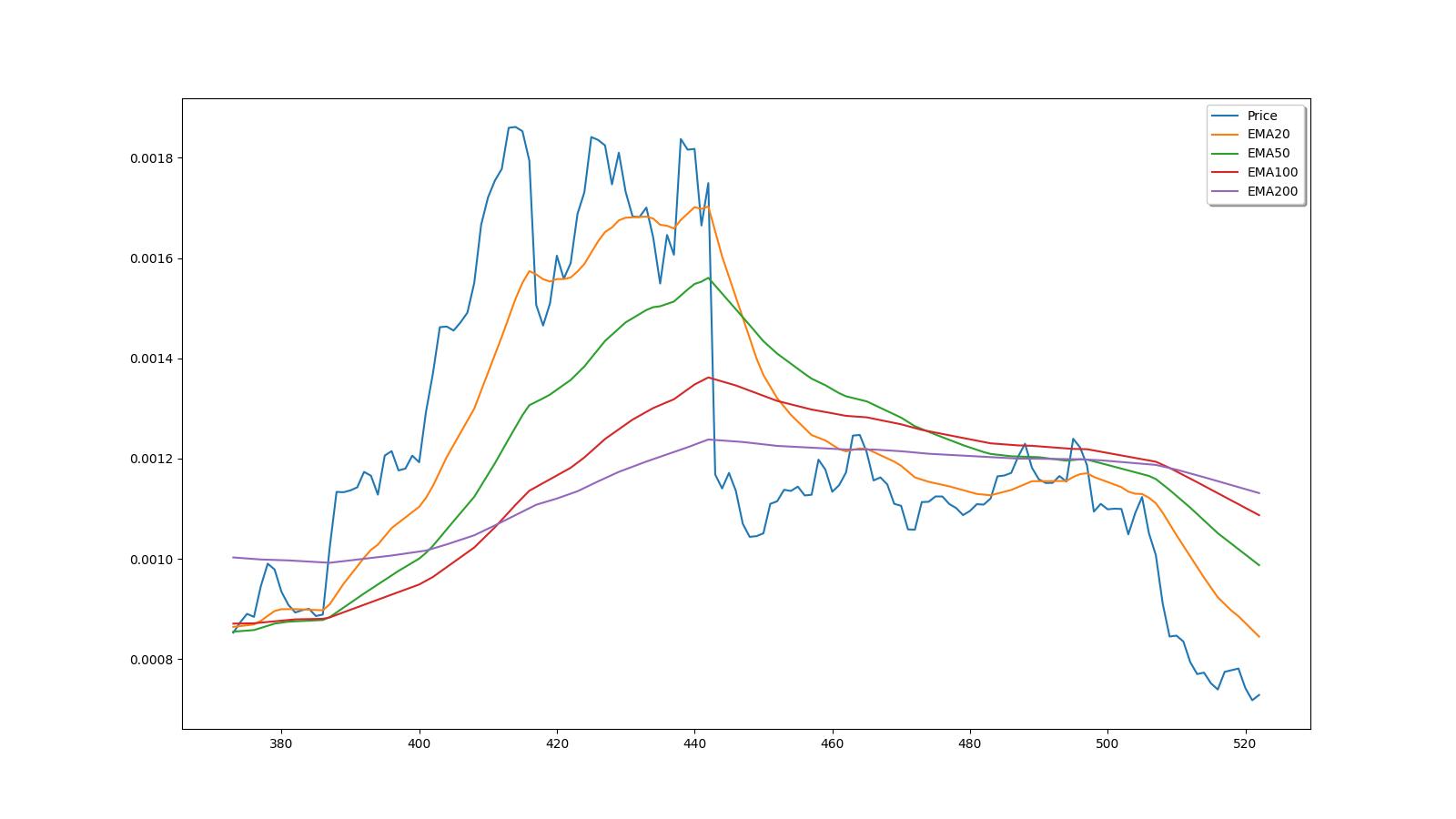 Momentum Exponential Moving Averages