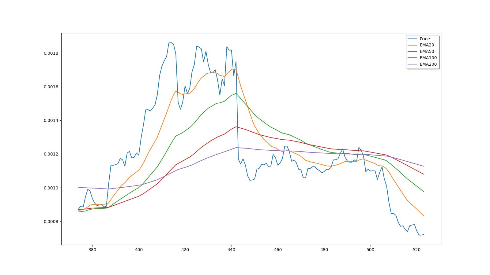 Momentum Exponential Moving Averages