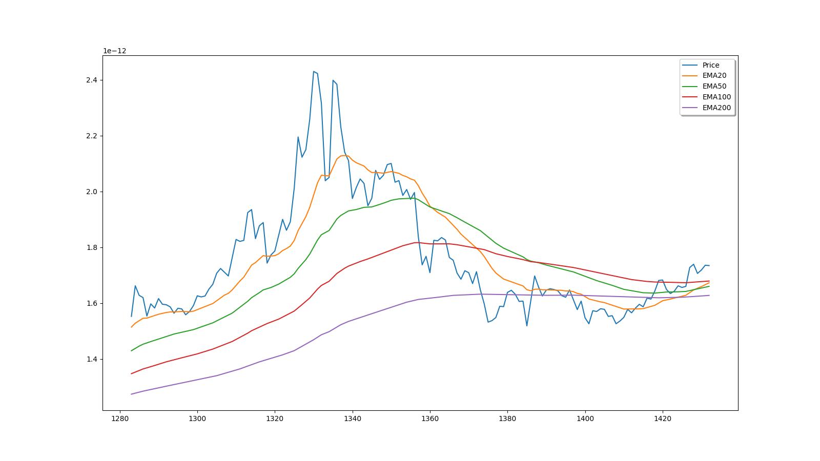 Mommy Doge Exponential Moving Averages