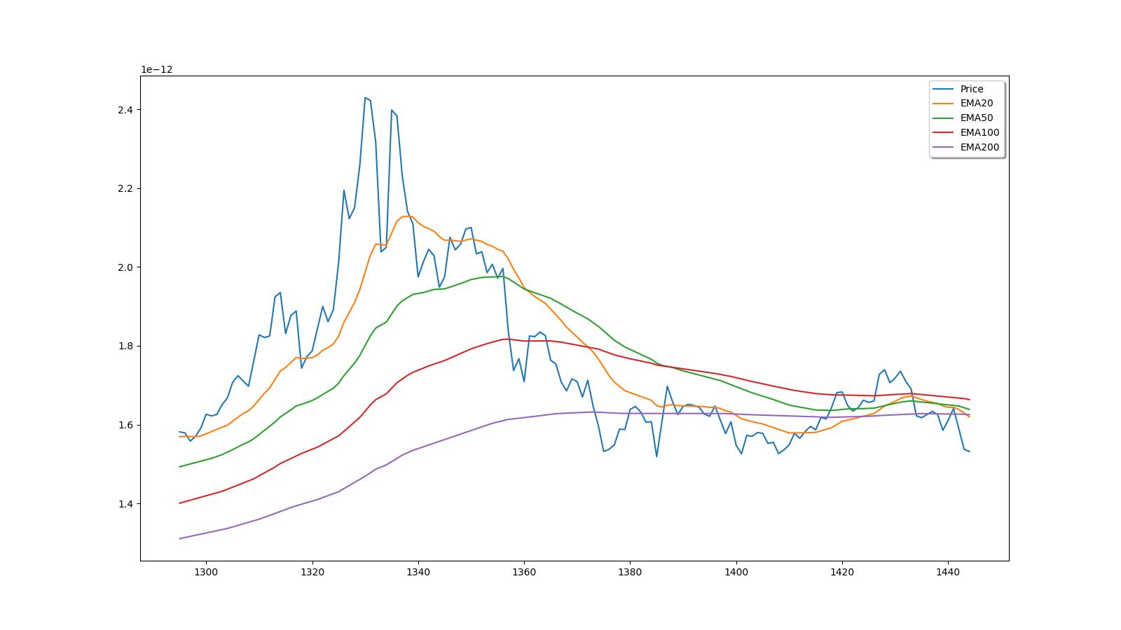 Mommy Doge Exponential Moving Averages