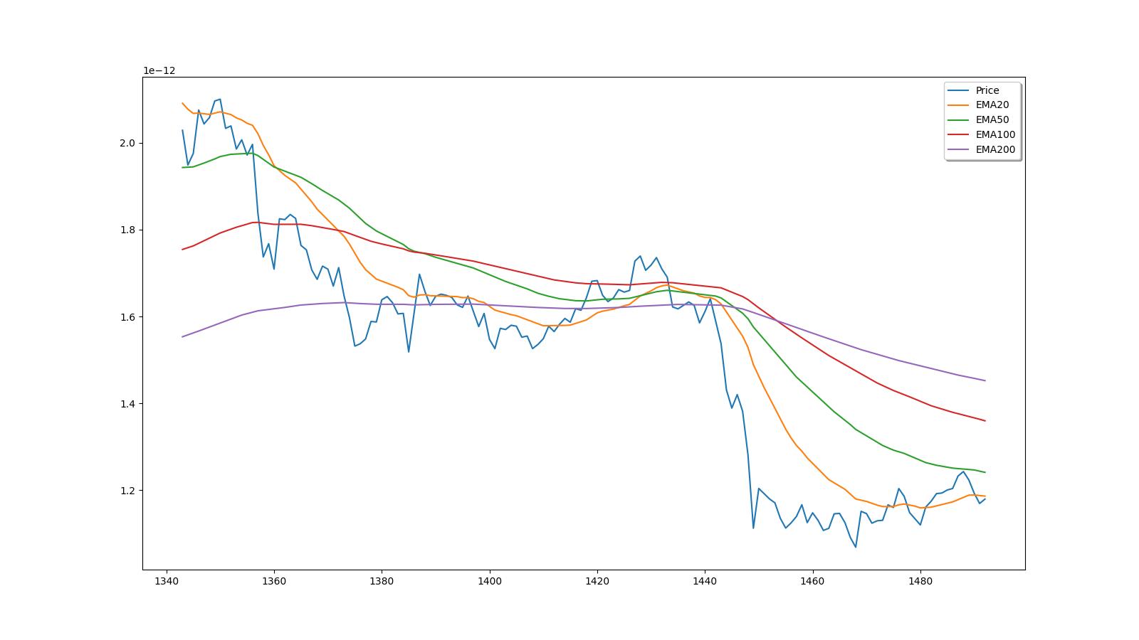 Mommy Doge Exponential Moving Averages
