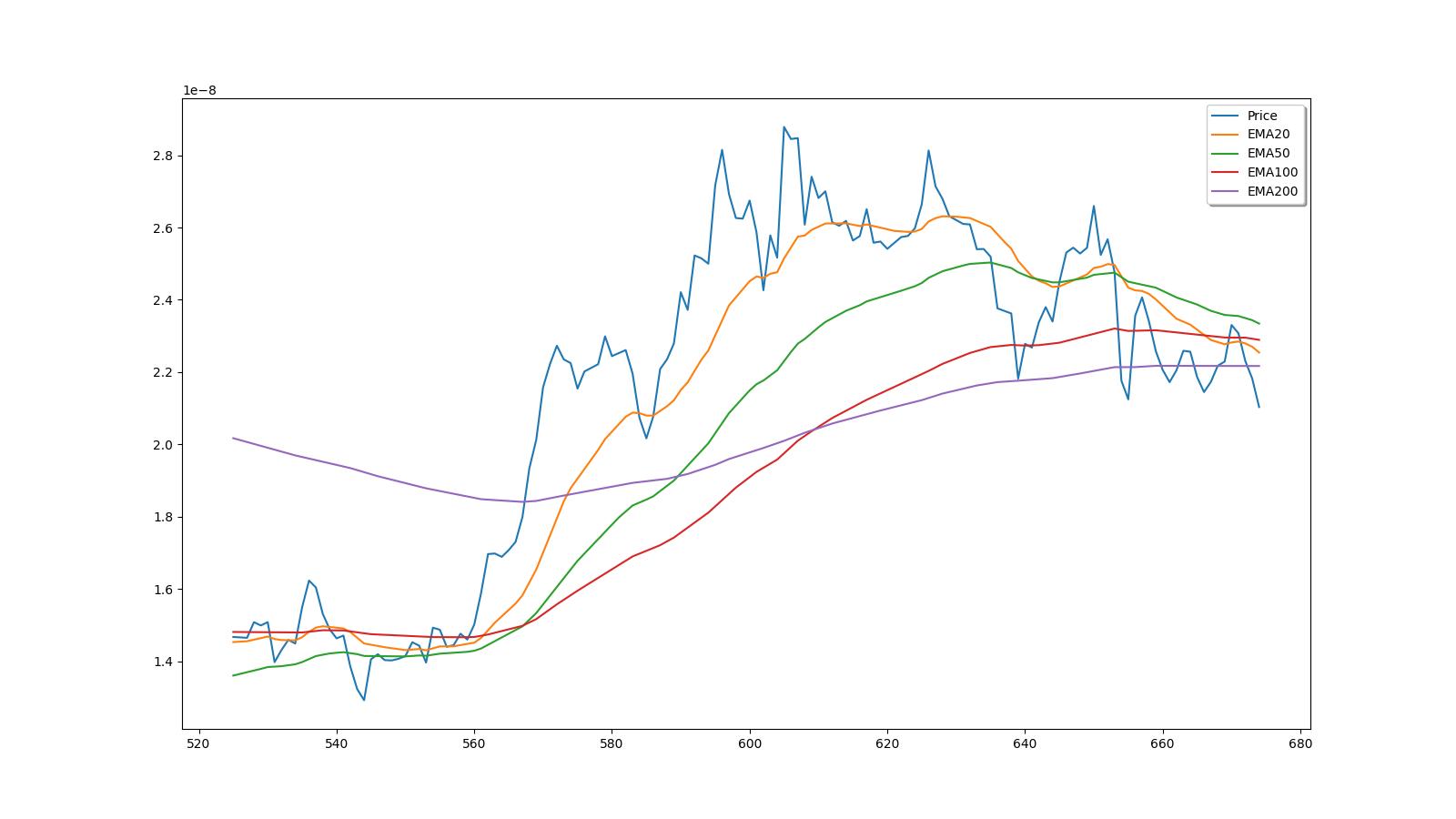Momo v2 Exponential Moving Averages