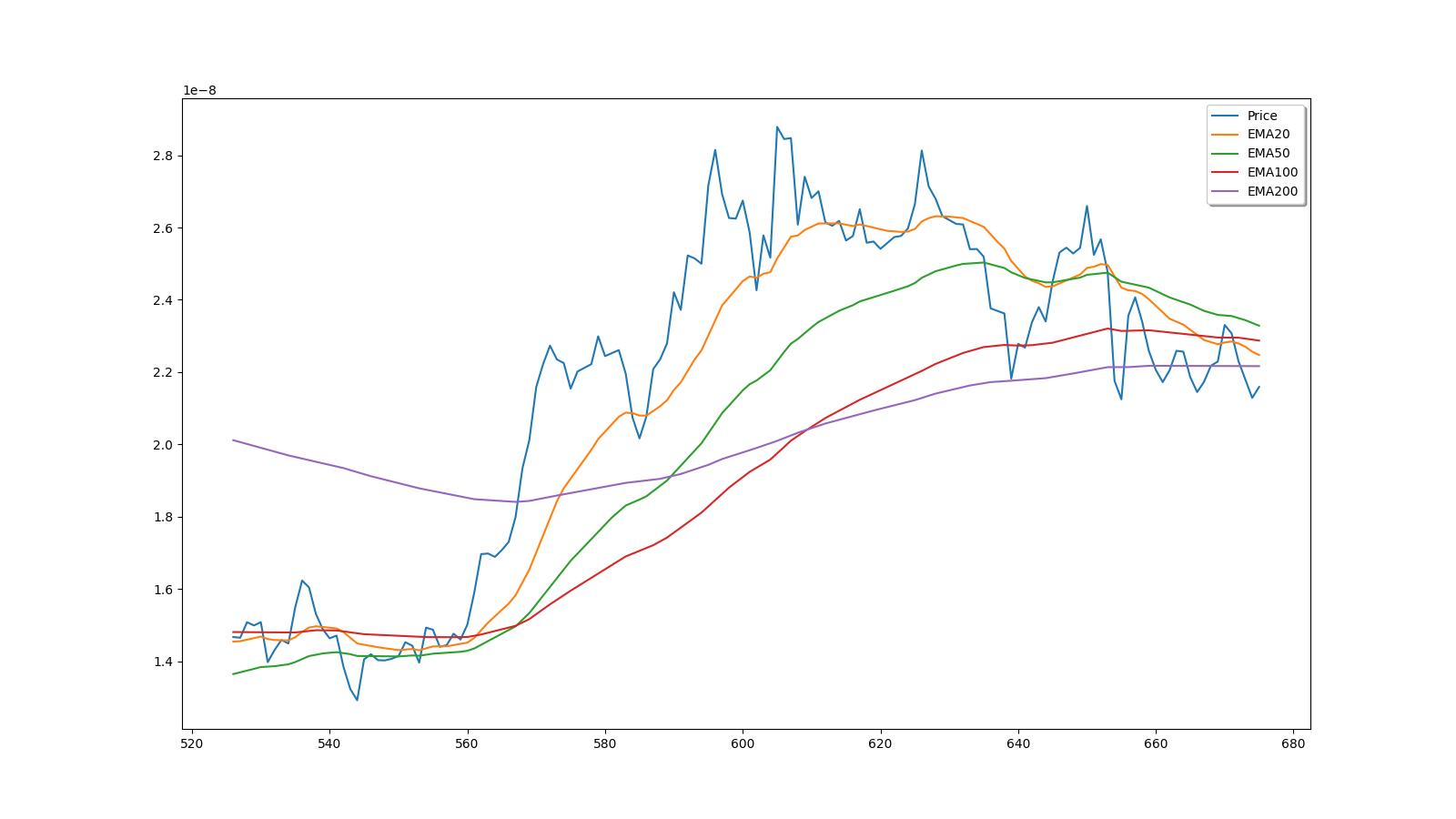 Momo v2 Exponential Moving Averages