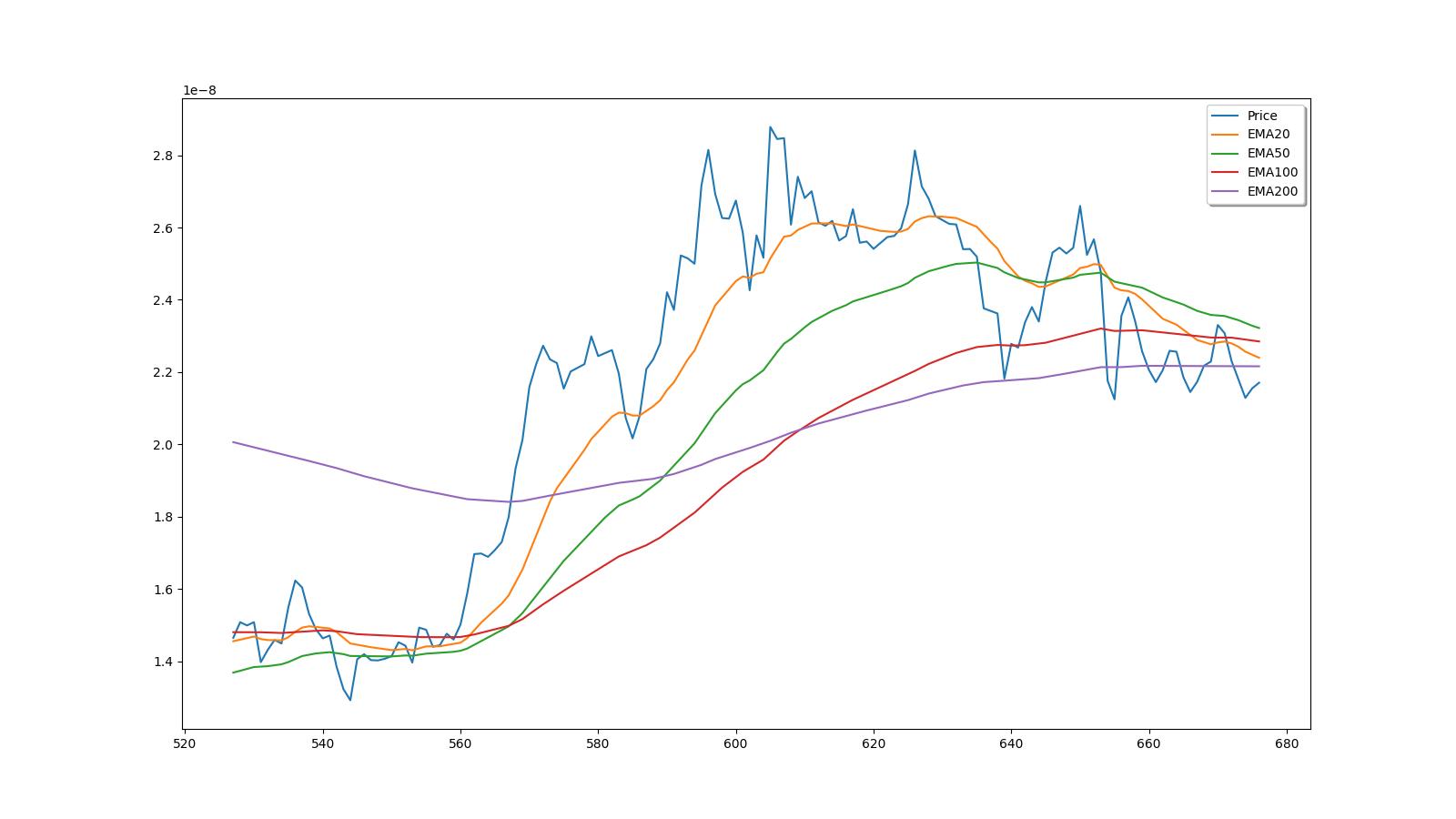 Momo v2 Exponential Moving Averages