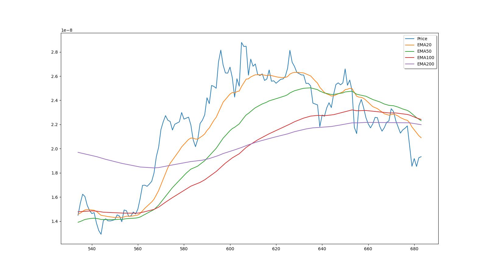 Momo v2 Exponential Moving Averages