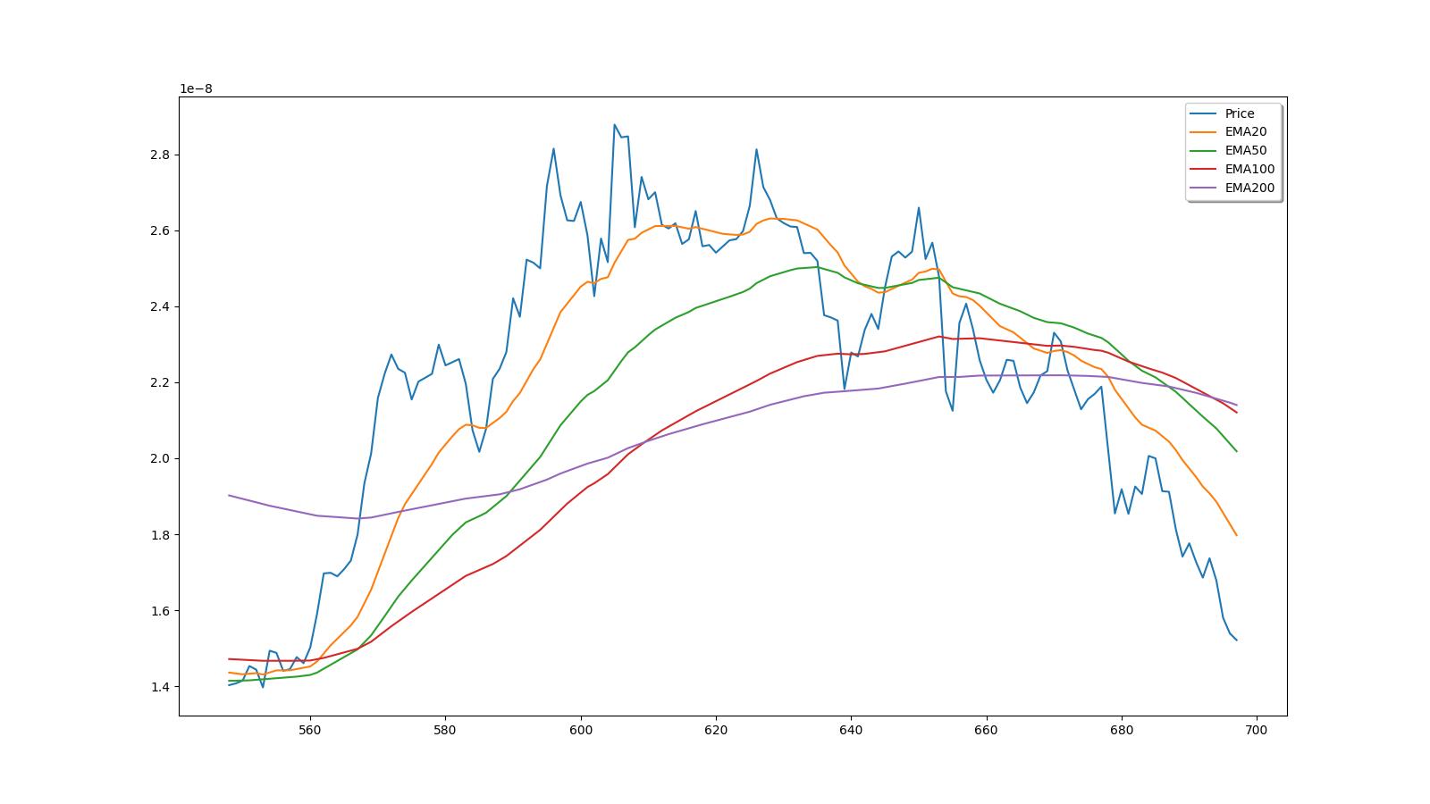 Momo v2 Exponential Moving Averages