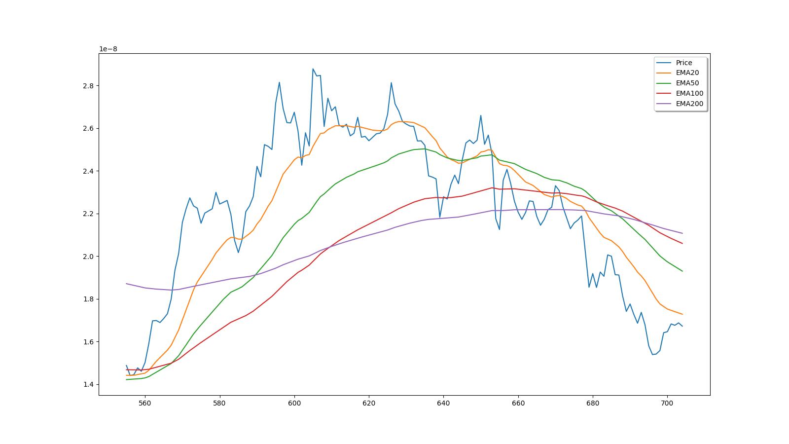 Momo v2 Exponential Moving Averages