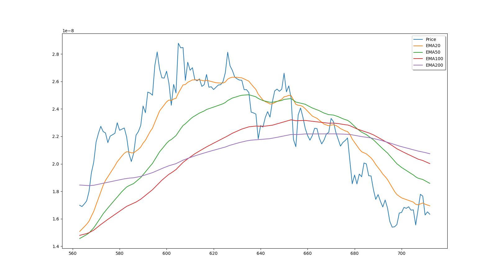 Momo v2 Exponential Moving Averages